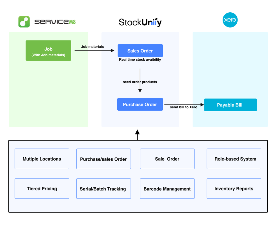 Docs Servicem8 Integration